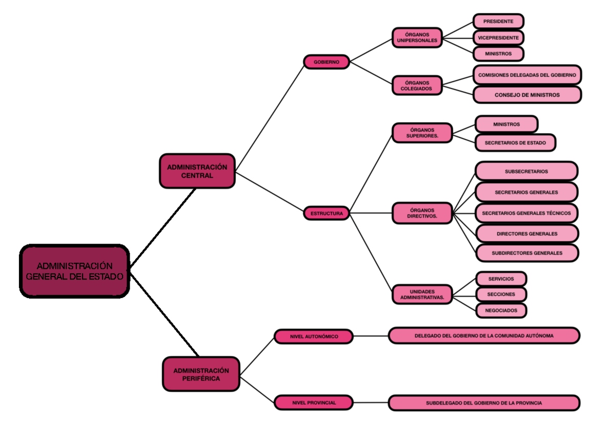 AGE esquema - PRESIDENTE ÓRGANOS VICEPRESIDENTE UNIPERSONALES MINISTROS GOBIERNO COMISIONES ...