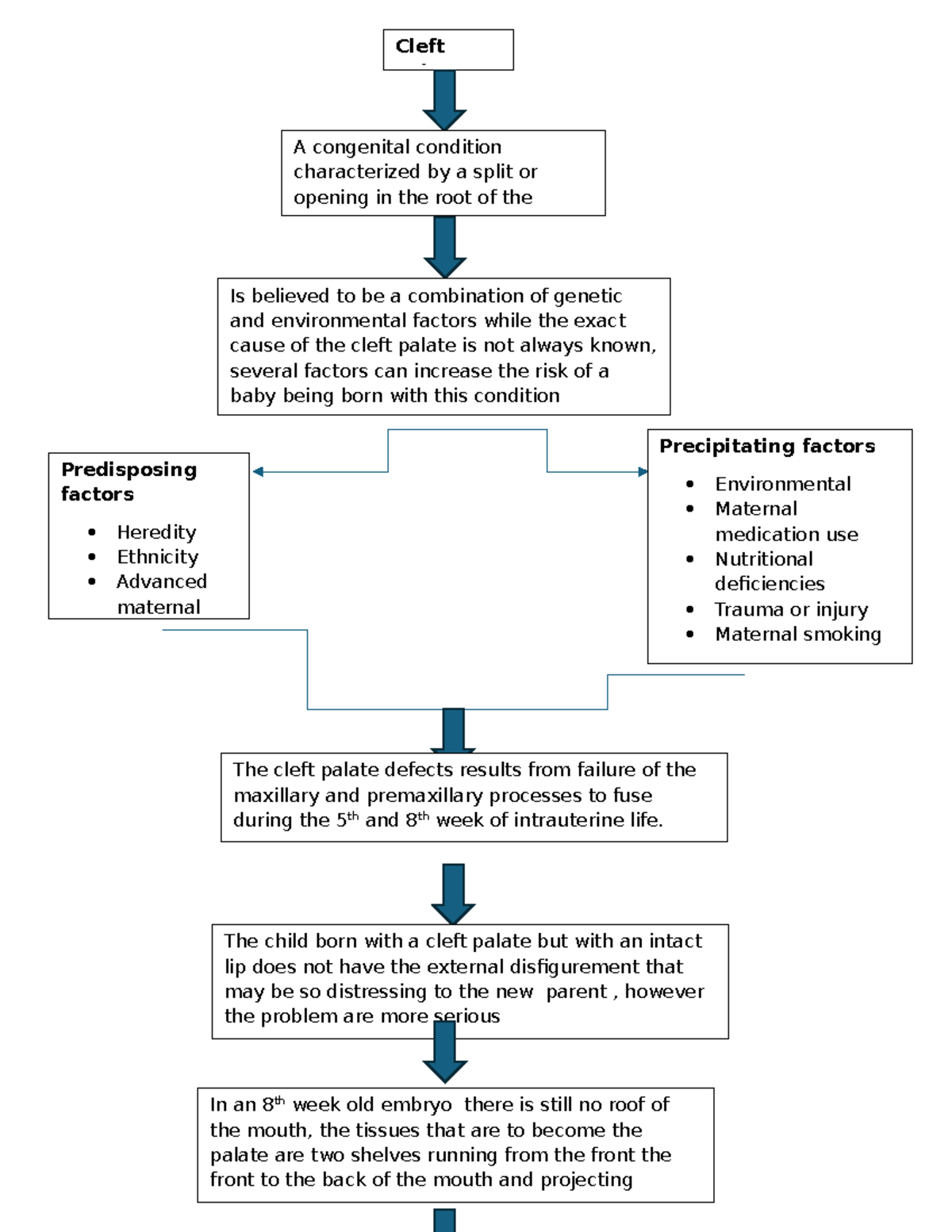 Cleft palate patho - Cleft Palate A congenital condition characterized ...