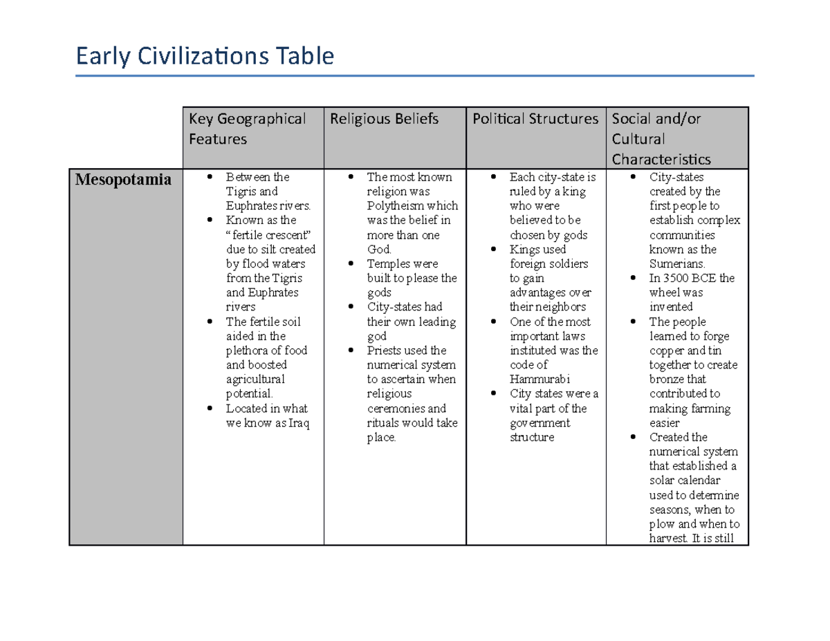 Early Civilization Table - Key Geographical Features Religious Beliefs ...