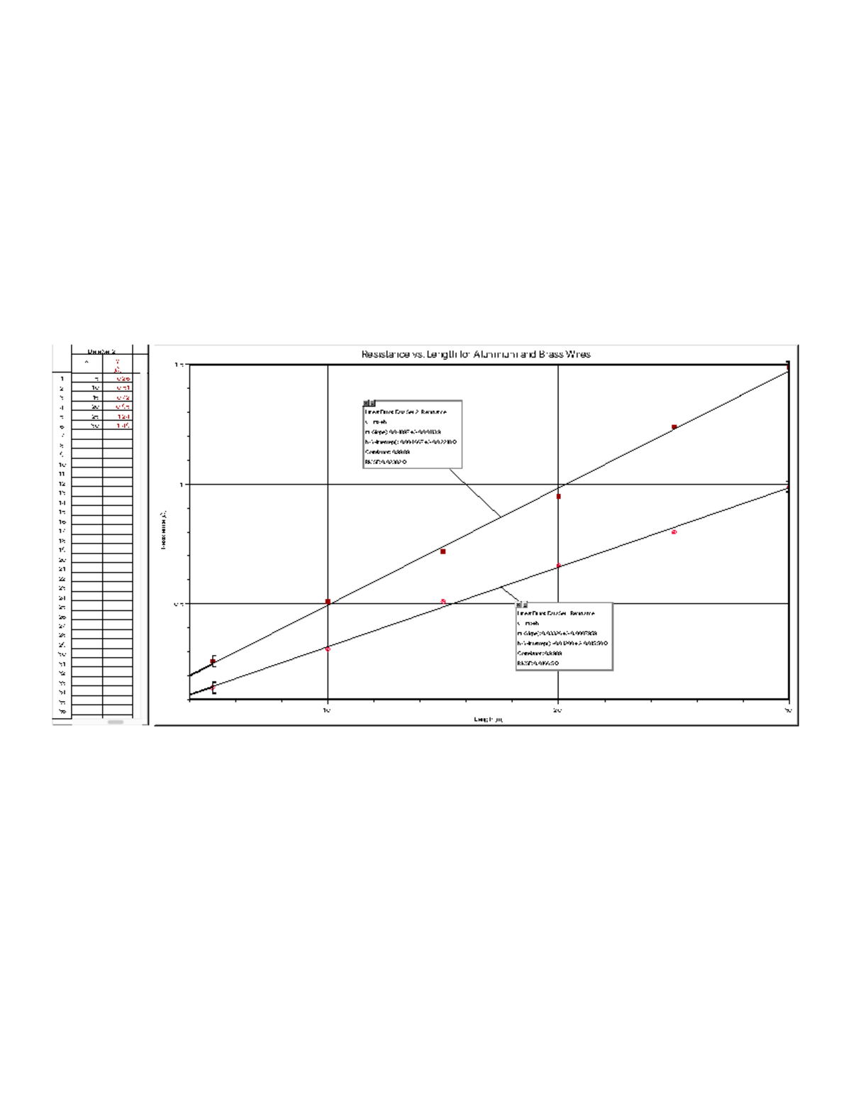 Resistance vs Length LAB GRAPH - x y Length (m) Resistance (Ω) Linear ...
