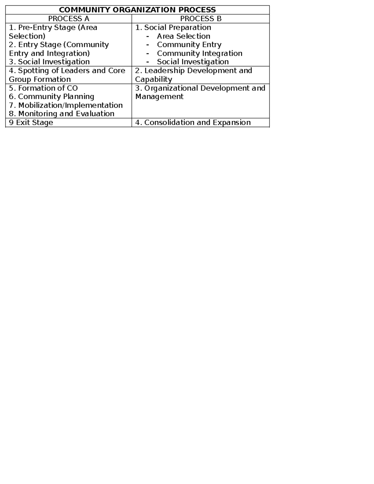 Community Organization Process - COMMUNITY ORGANIZATION PROCESS PROCESS ...