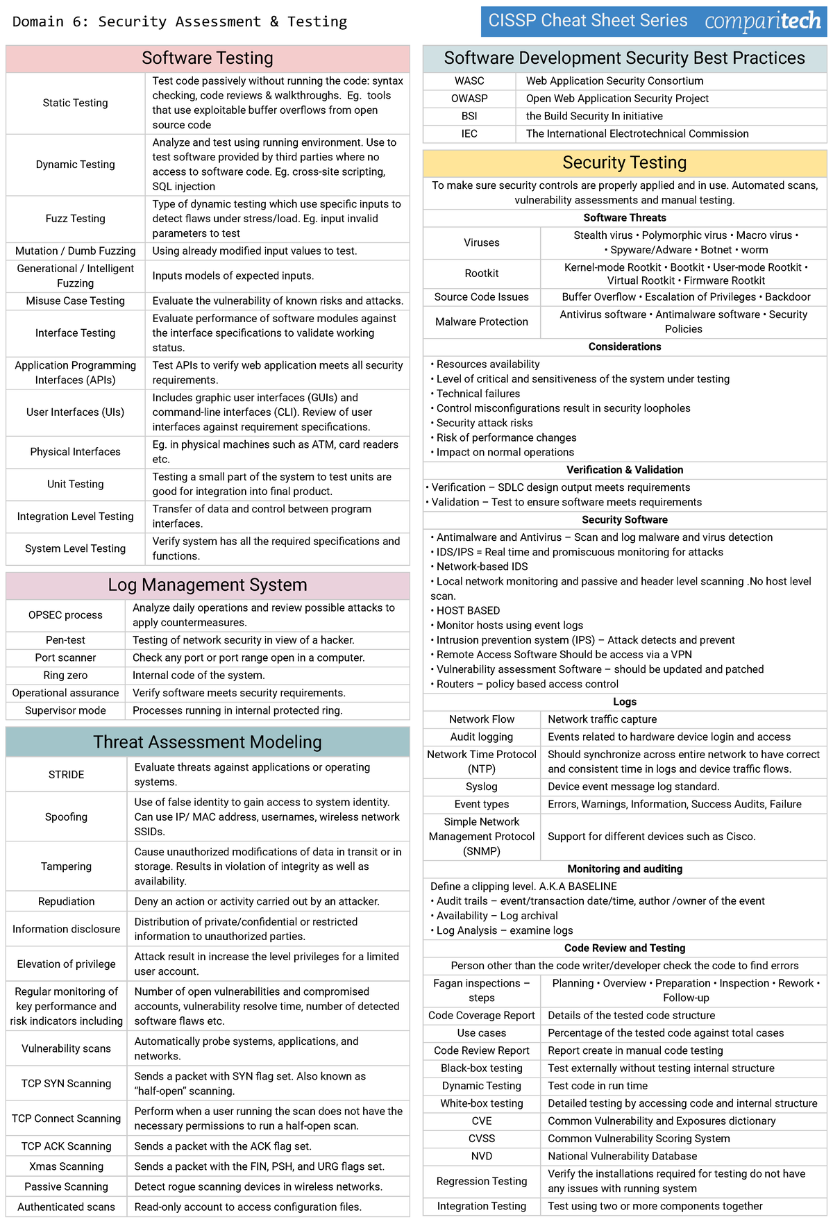 Cissp Cheat Sheet Domain 6 - Domain 6: Security Assessment & Testing ...