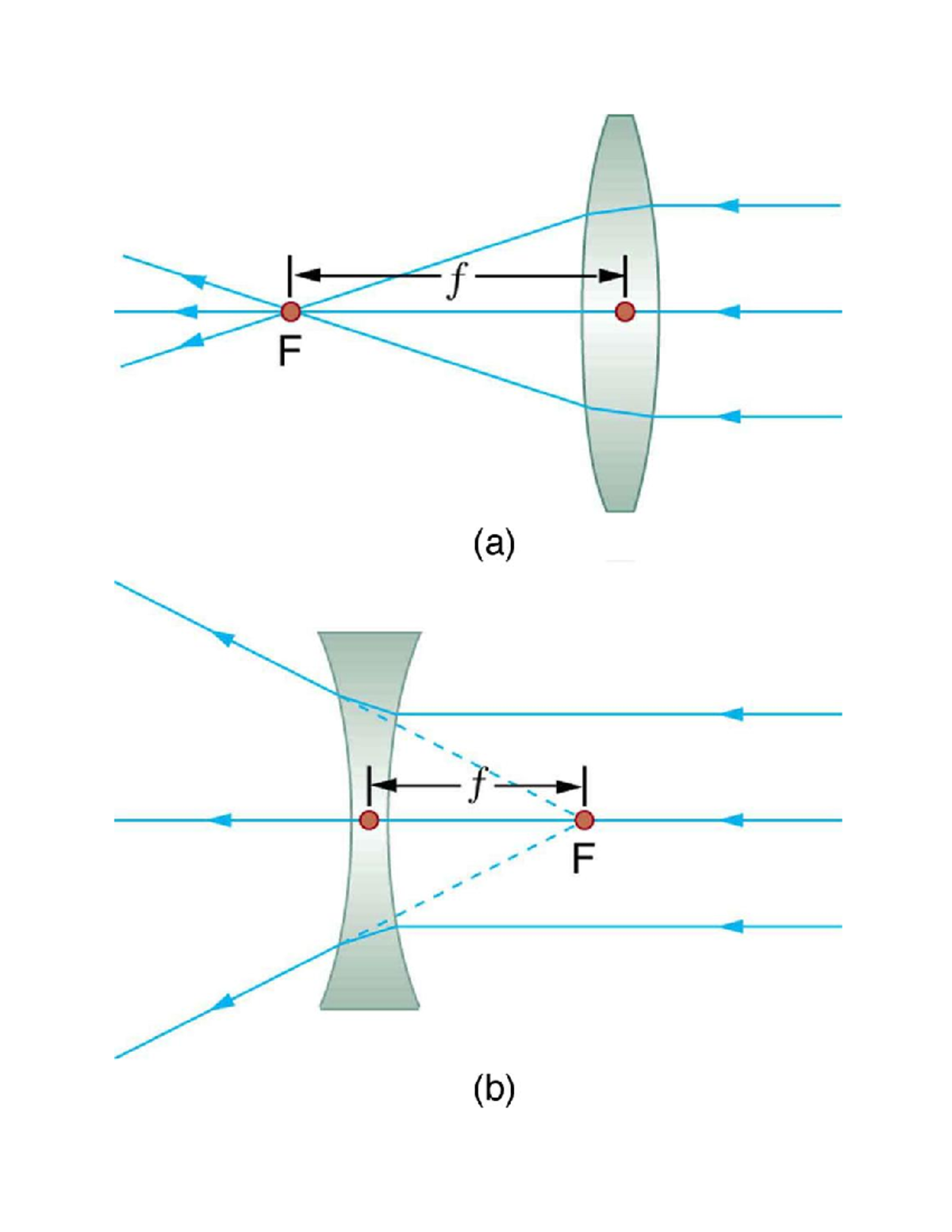 Lesson Note on Lenses 2 - Figure 25 Thin lenses have the same focal ...