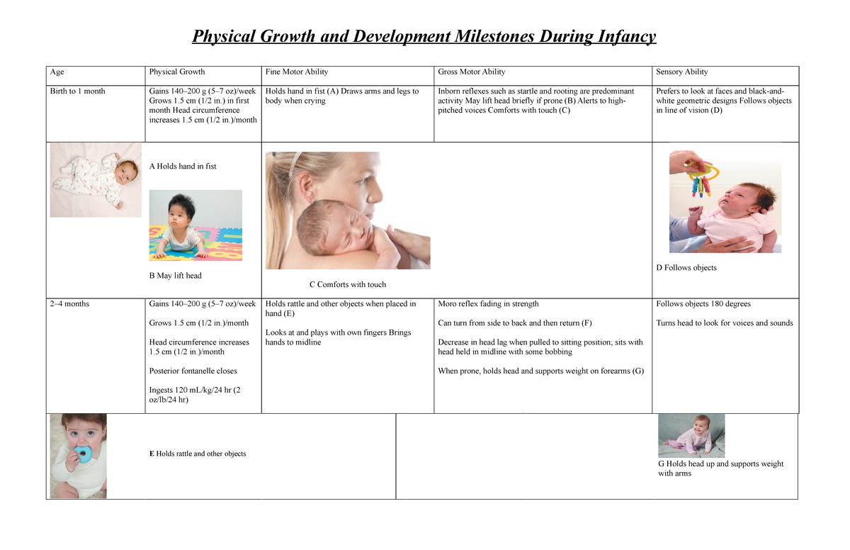 Physical Growth and Development Milestones During Infancy - Age ...