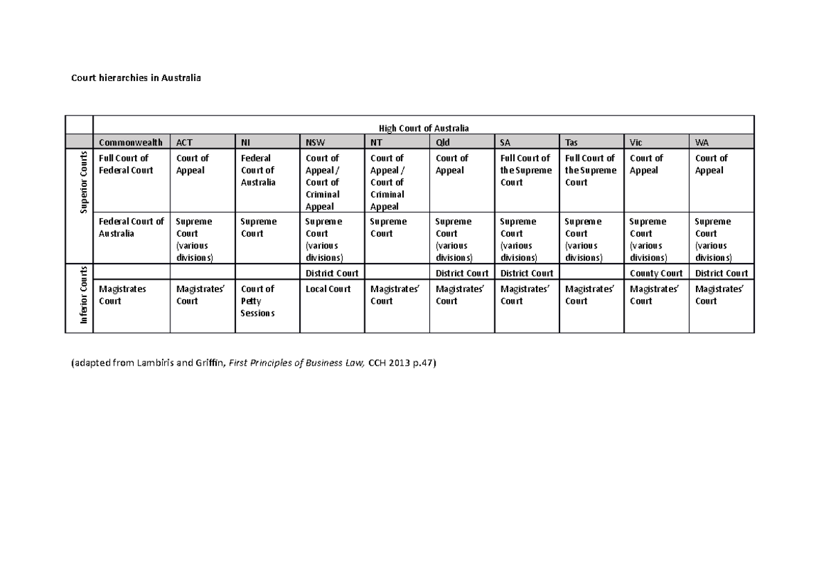 Court hierarchies diagram - Court hierarchies in Australia High Court ...