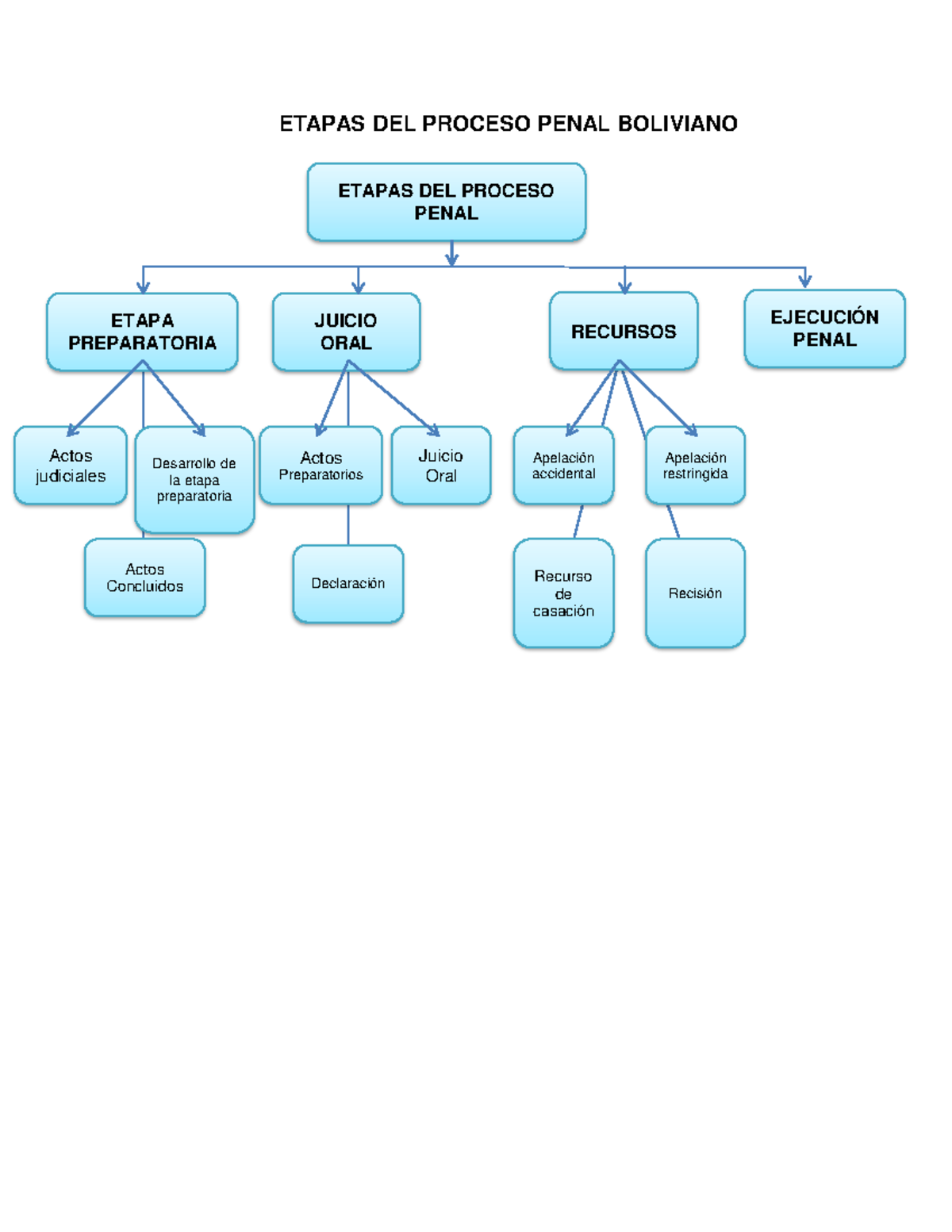 Etapas DEL Proceso Penal DE Bolivia Omaira - ETAPAS DEL PROCESO PENAL BOLIVIANO ETAPAS DEL ...