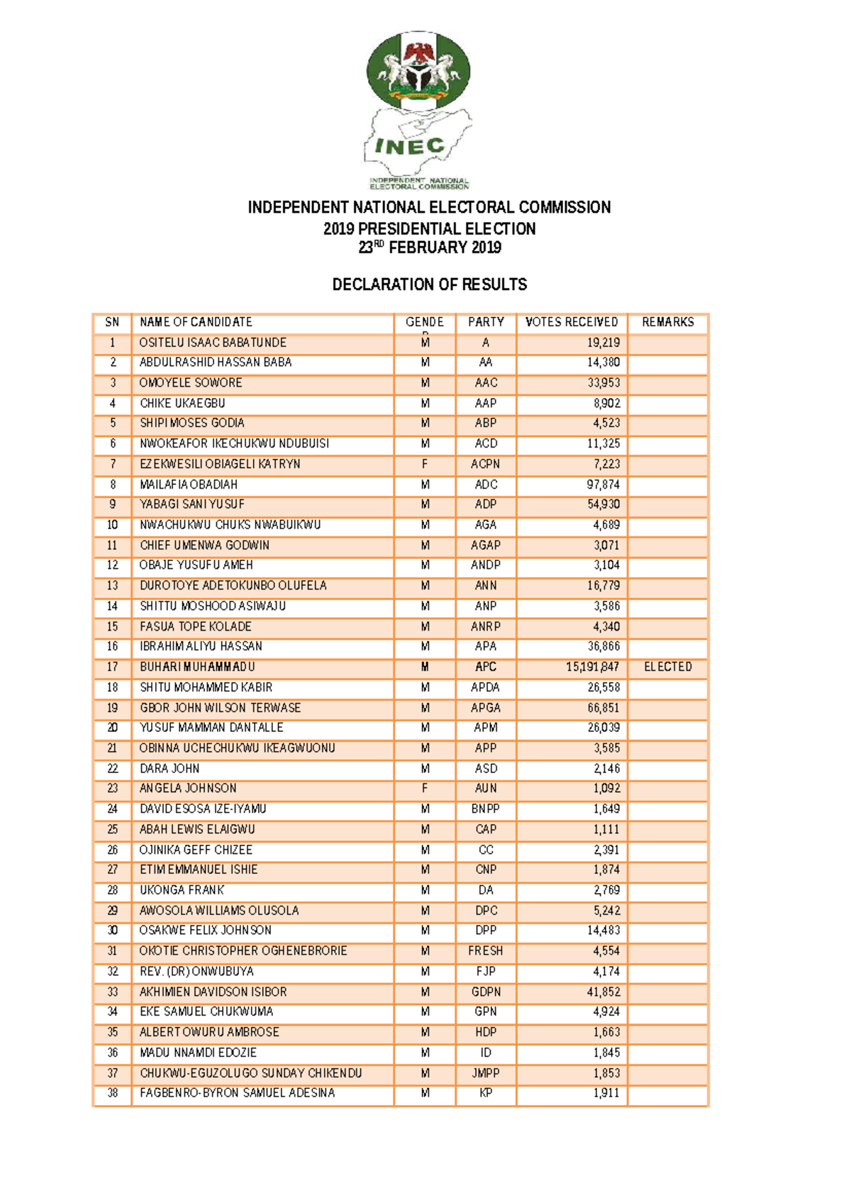2019-GE- Presidential- Election- Results - INDEPENDENT NATIONAL ...