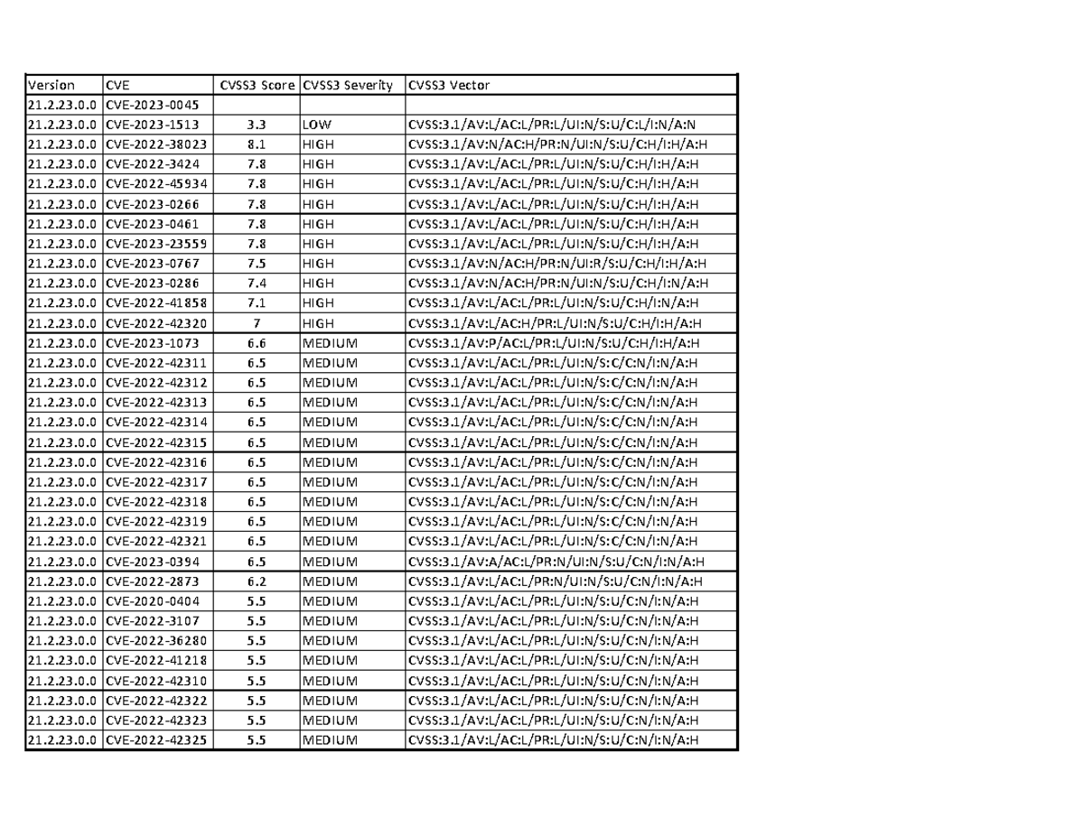 21.2.23 - Version CVE CVSS3 Score CVSS3 Severity CVSS3 Vector 21.2.23.0 ...