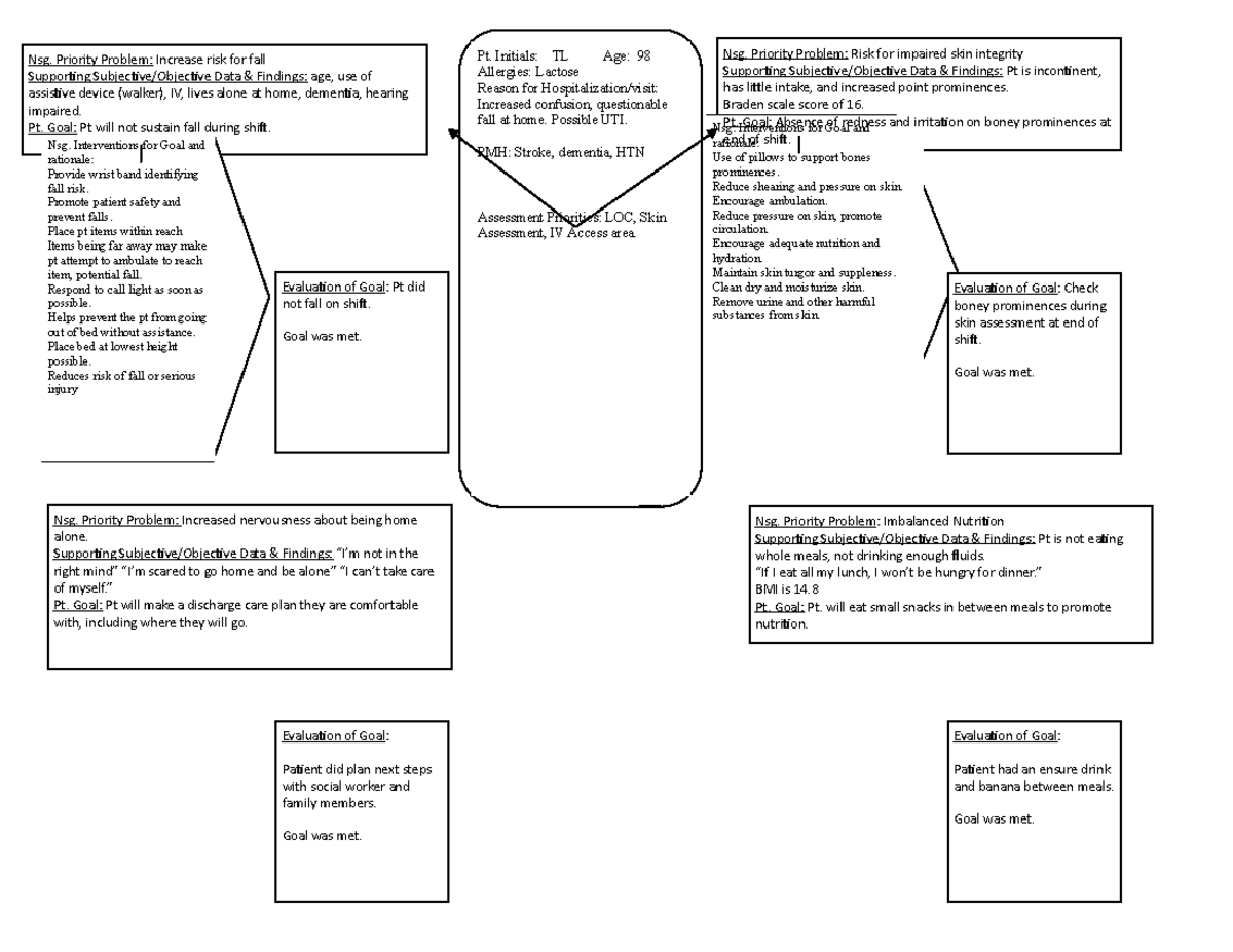 Concept Map W6 - Documentation of practice pt information plan of care ...