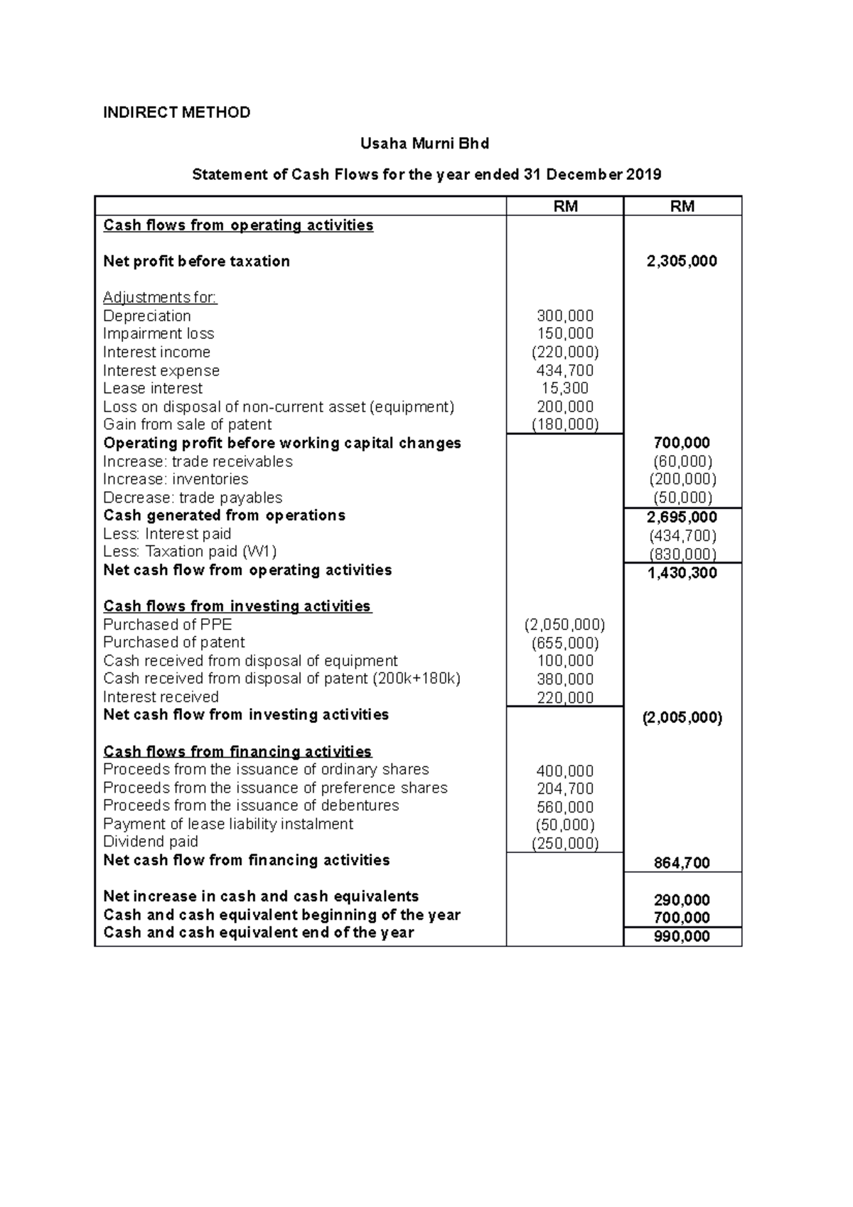CASH FLOW SOLUTION - USHA MURNI - INDIRECT METHOD Usaha Murni Bhd ...
