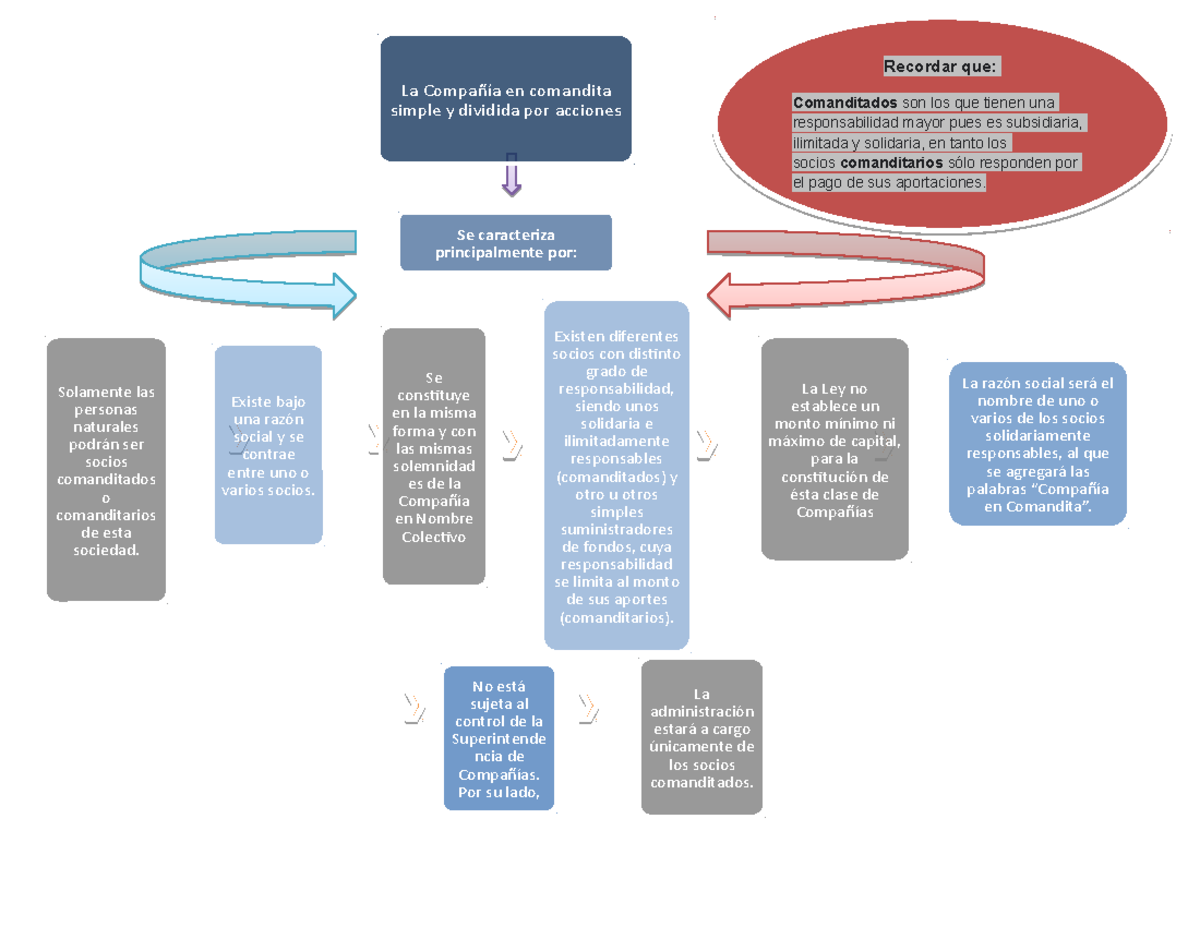 Compañia Comandita dividida por acciones - Recordar que: Comanditados ...