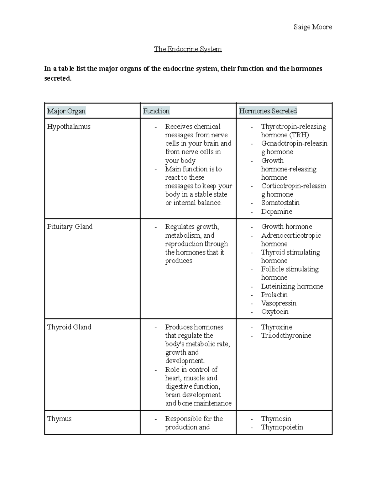 The Endocrine System - Saige Moore The Endocrine System In a table list ...