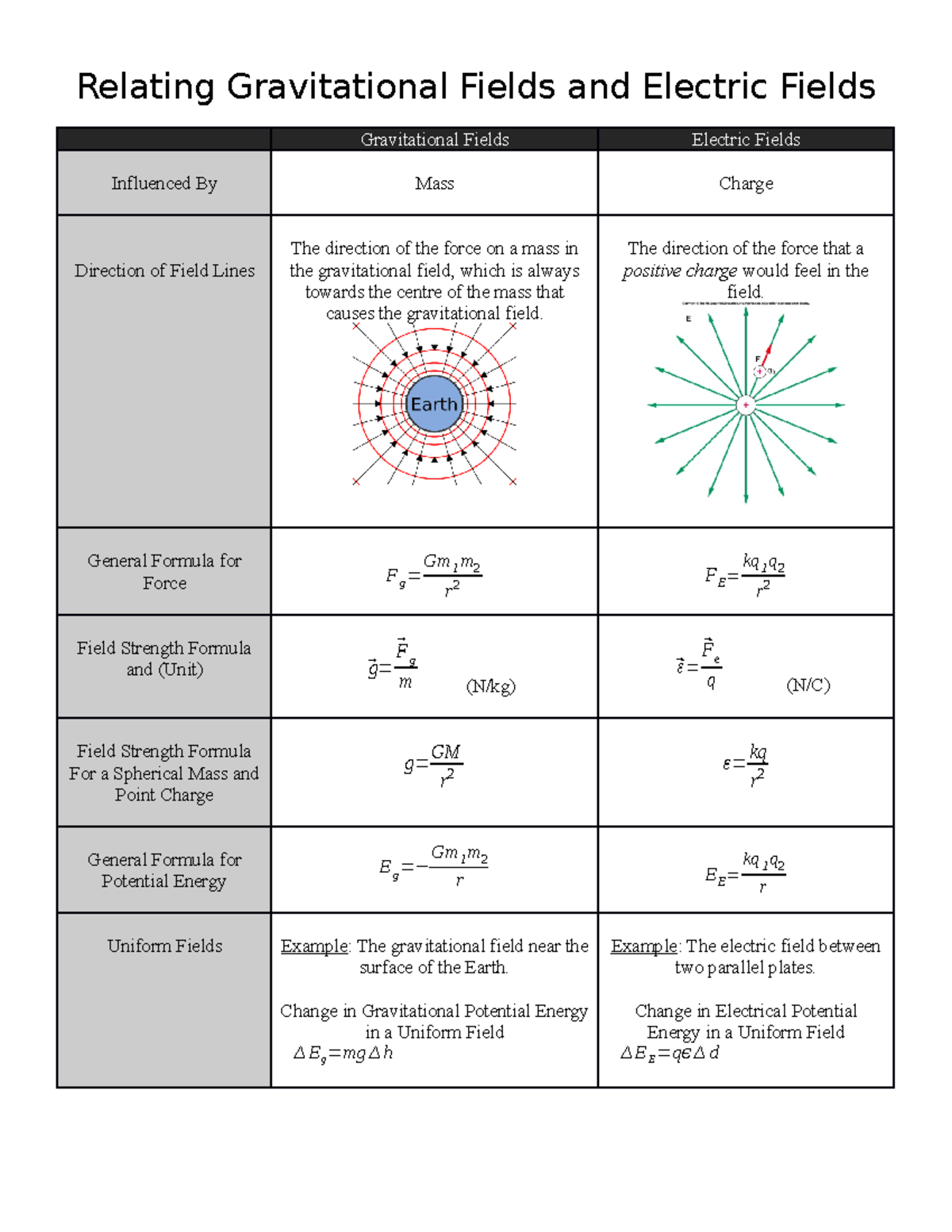 Fields Comparison and Info - Relating Gravitational Fields and Electric ...