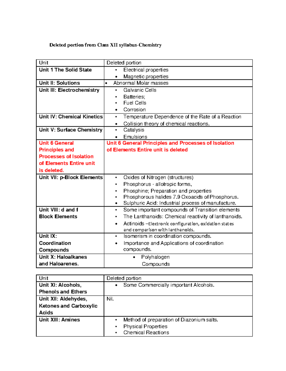 6b21de1a3744328 e59c75b365beb24c9 - Deleted portion from Class XII ...