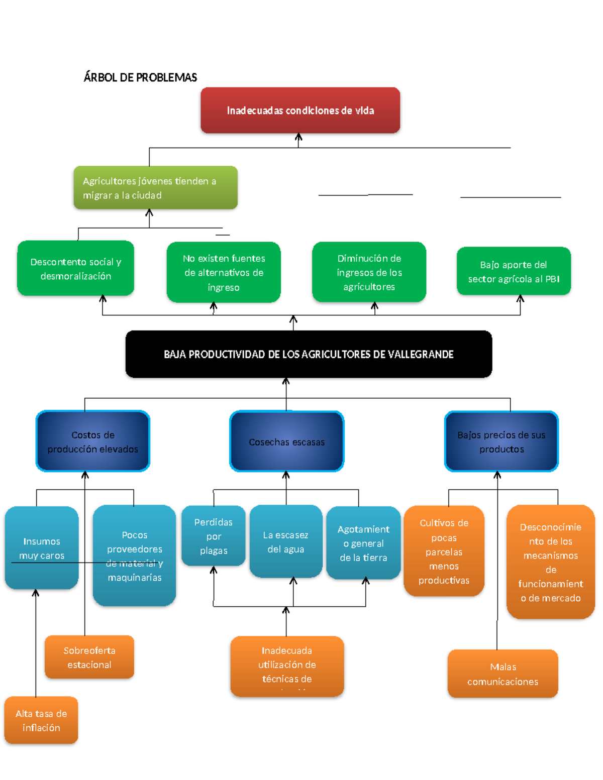 asadas sf sad ef sdf fds - ÁRBOL DE PROBLEMAS Inadecuada utilización de ...