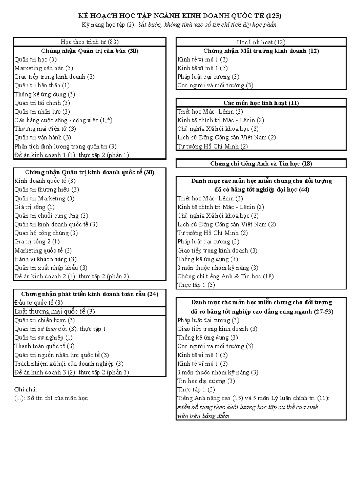 KDQT 2022 - Thien Trang - Học theo trình tự (83) Học linh hoạt (12) Chứng nhận Quản trị căn bản ...