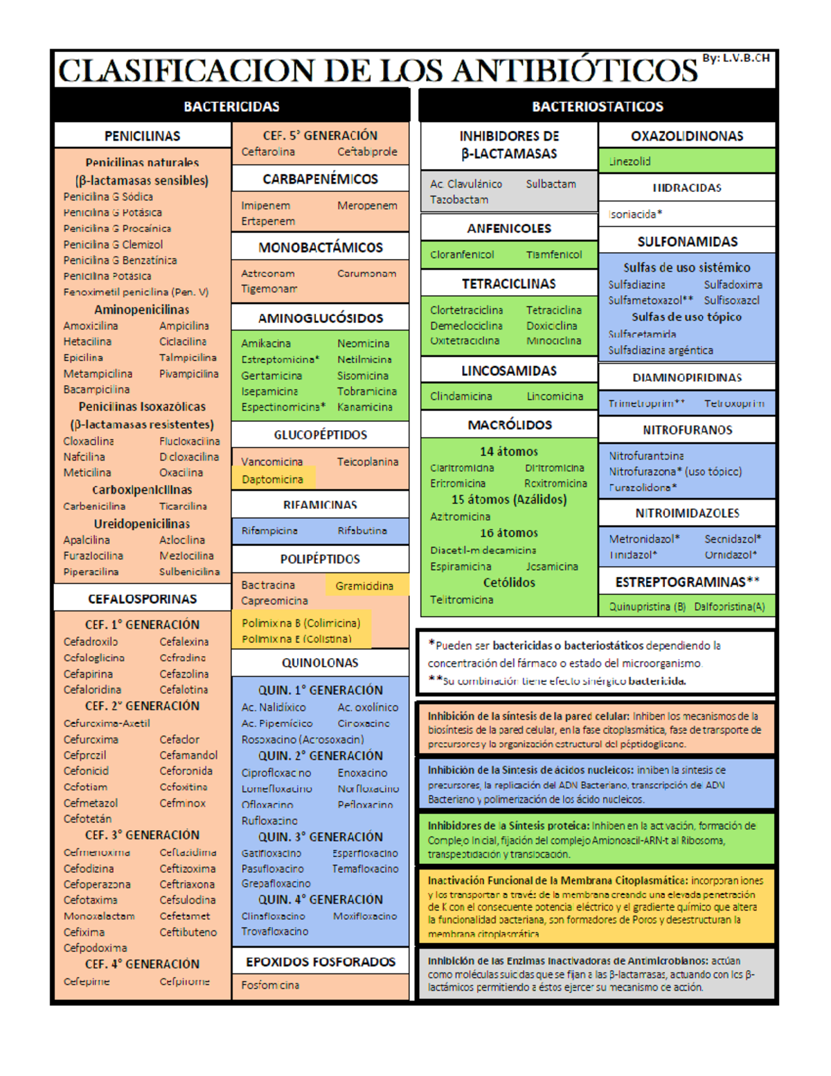 Tabla antibióticos - CLASIFICACION DE LOS ANTIBIÓTICOS : L.V.B BACTERICIDAS BACTERIOSTATICOS ...