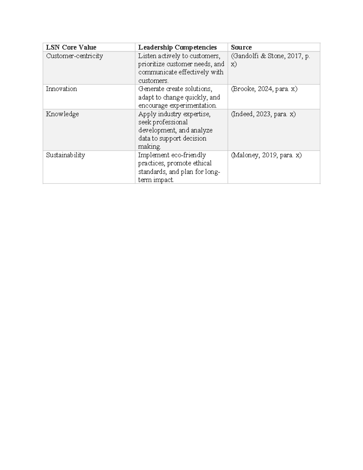 Leadership Competencies Table Group 1 - LSN Core Value Leadership ...