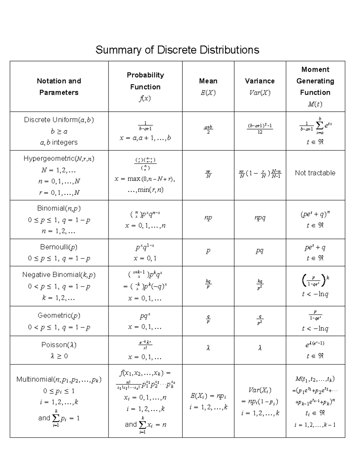 Formulas test2 - Summary of Discrete Distributions Notation and ...