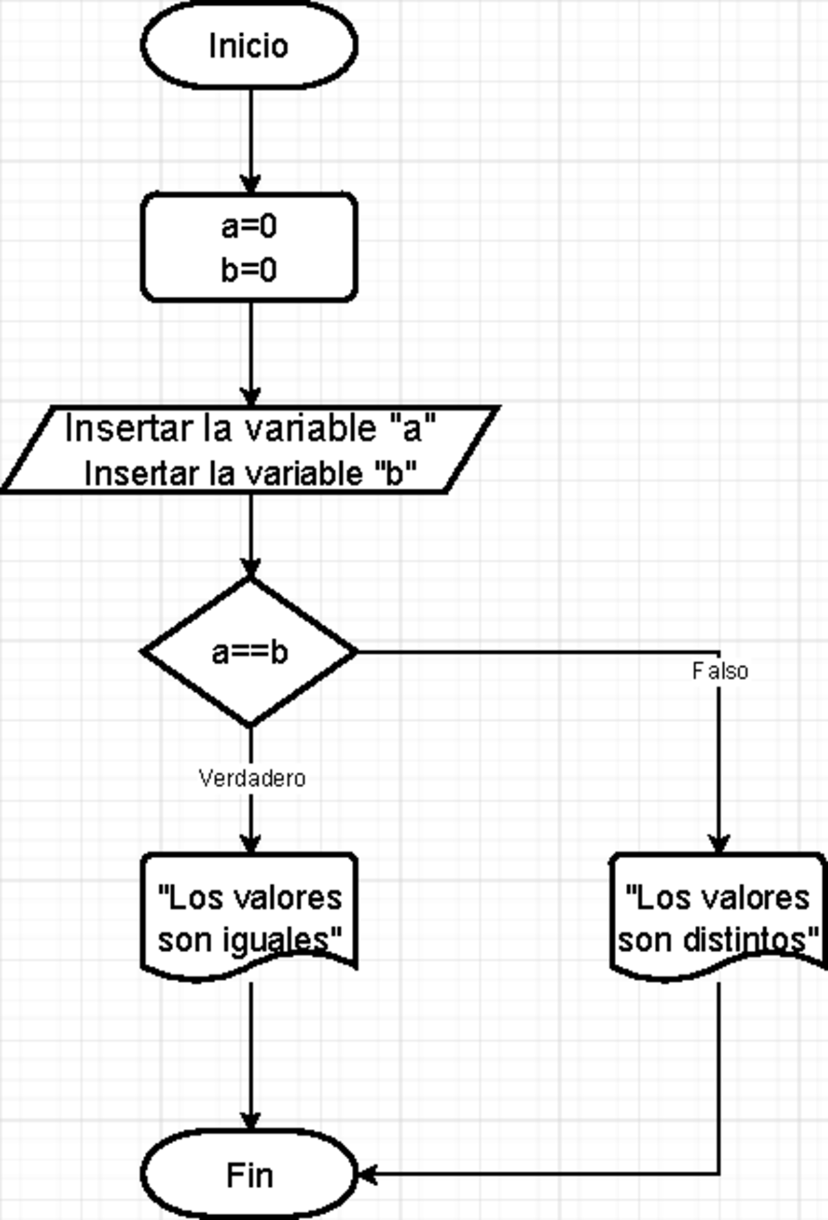 Estructura Condicional - Programación Estructurada - Inicio a= b ...