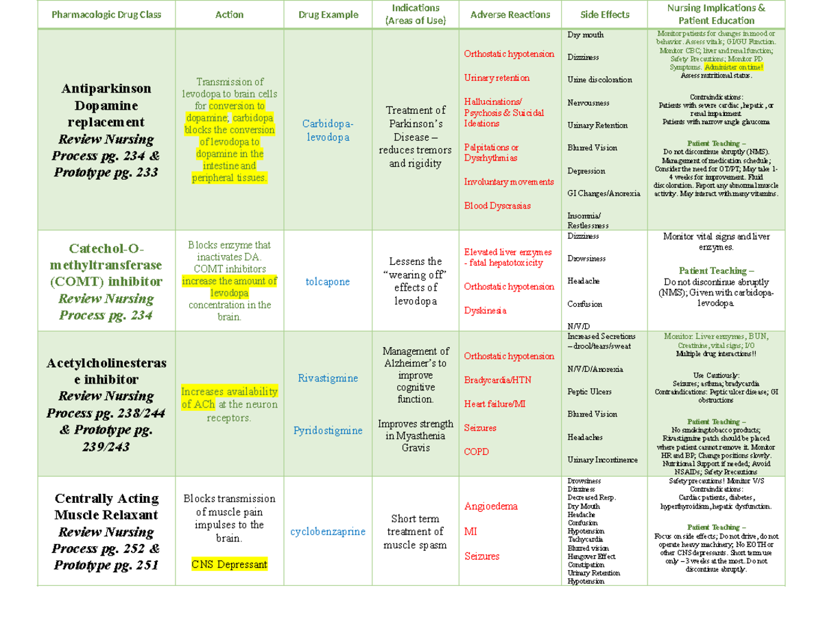 Unit 5 Table Table Completed - Summer 2023 - Pharmacologic Drug Class ...
