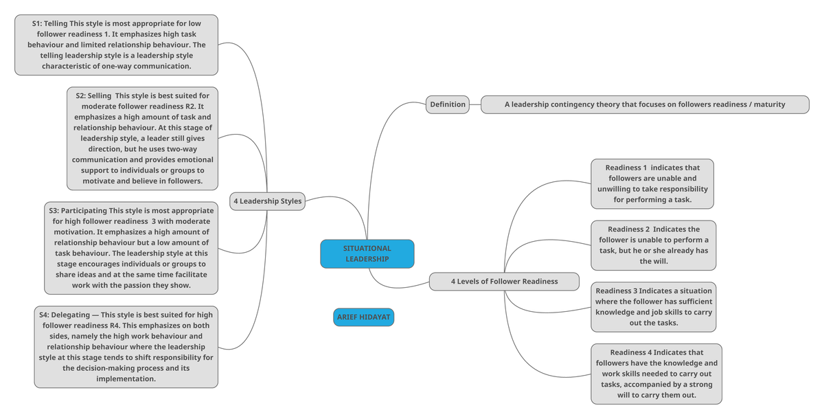 Arief Hidyat-MIND MAP 8 - SITUATIONAL LEADERSHIP Definition A ...
