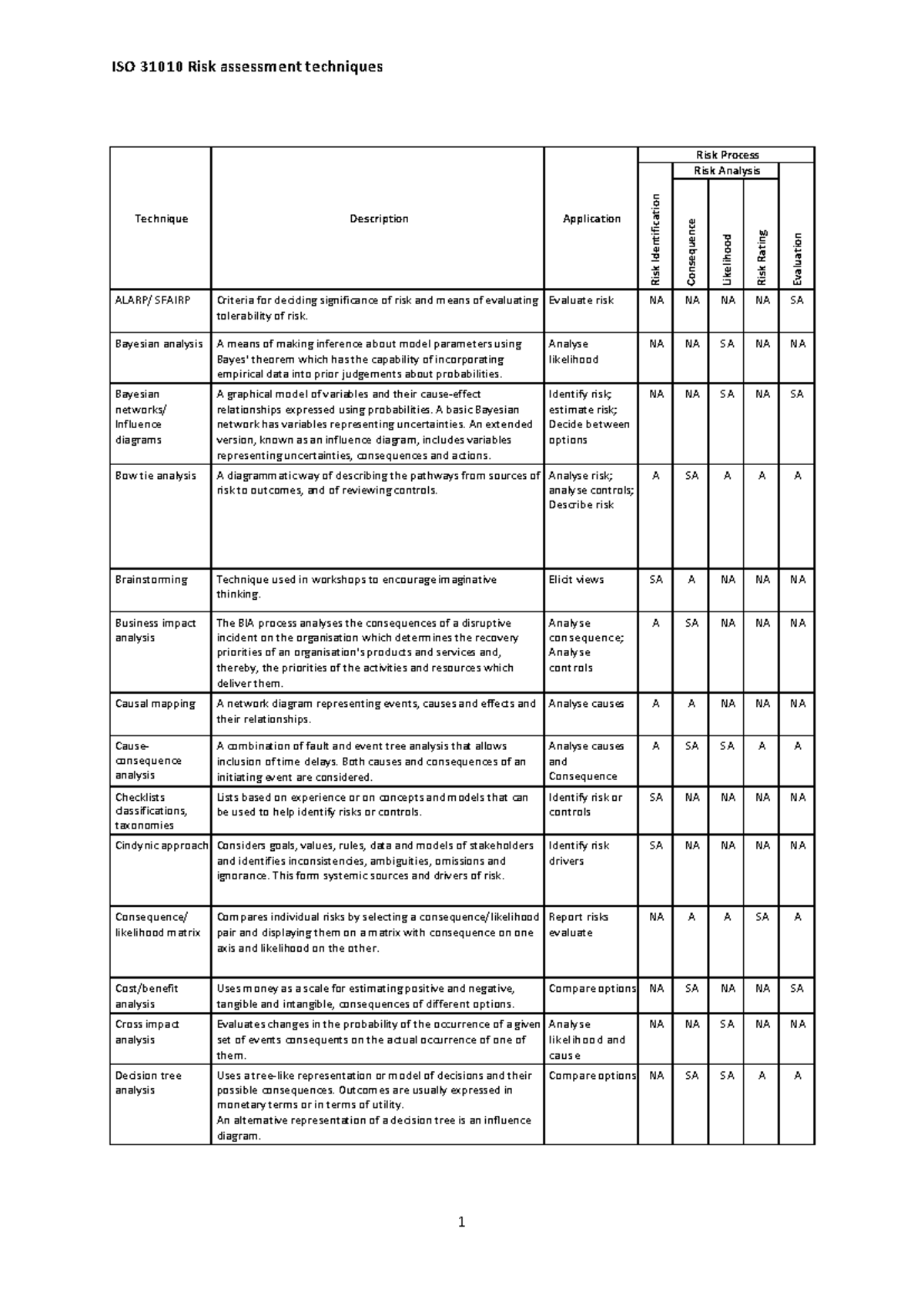 Các kỹ thuật đánh giá rủi ro - ISO 31010 Risk assessment techniques 1 ...