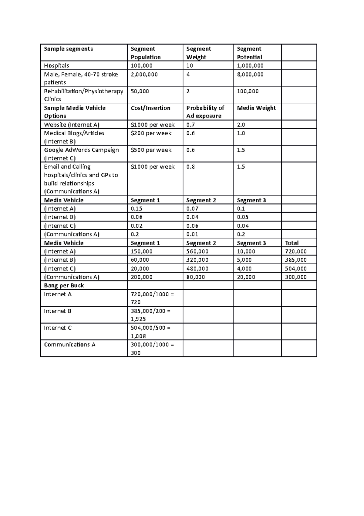Market Segment For assignment - Sample segments Segment Population ...