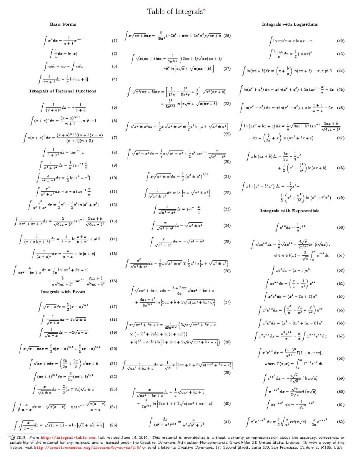 Taula d'integrals - Table of Integrals ∗ Basic Forms ∫ x n dx = 1 n + 1 ...
