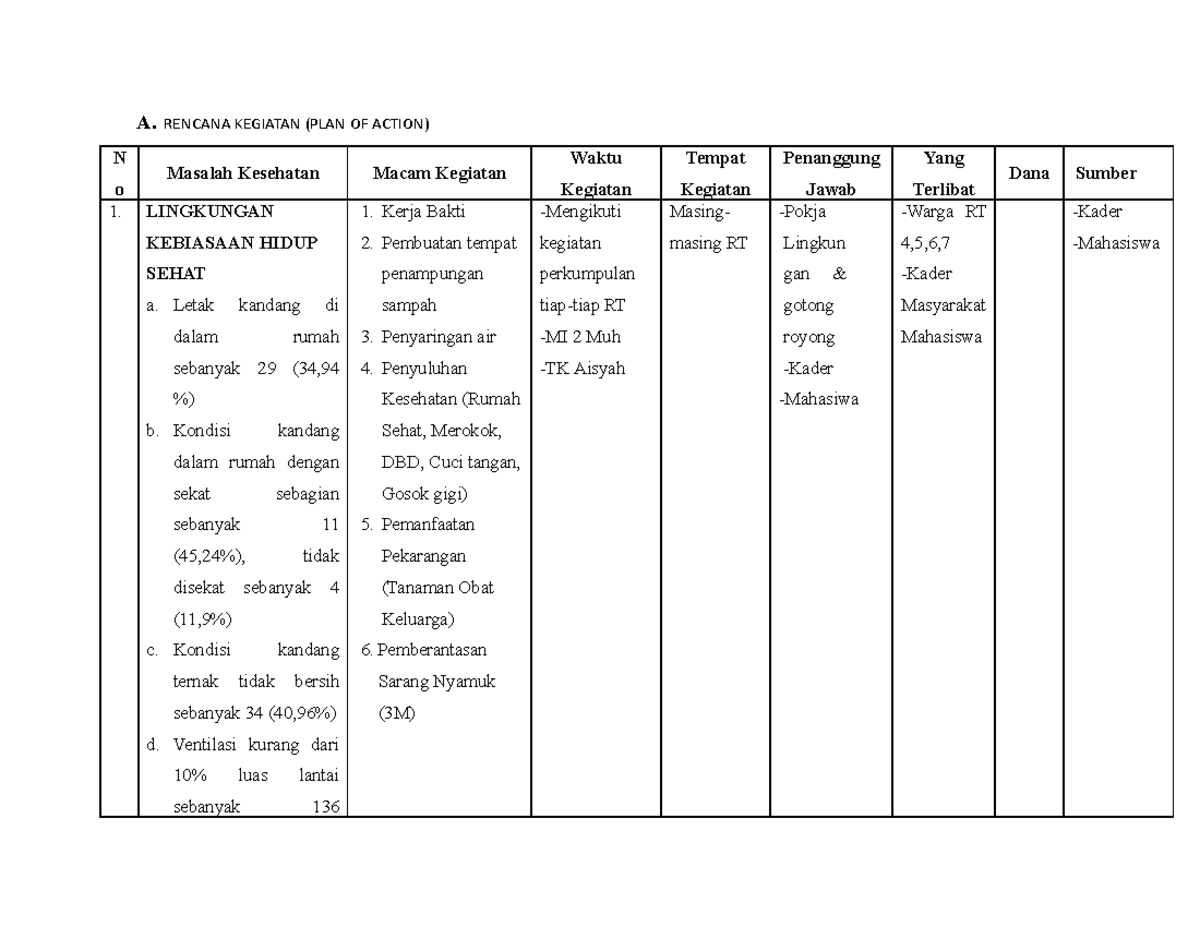 Pdf a rencana kegiatan plan of action - A. RENCANA KEGIATAN (PLAN OF ACTION) N o Masalah ...