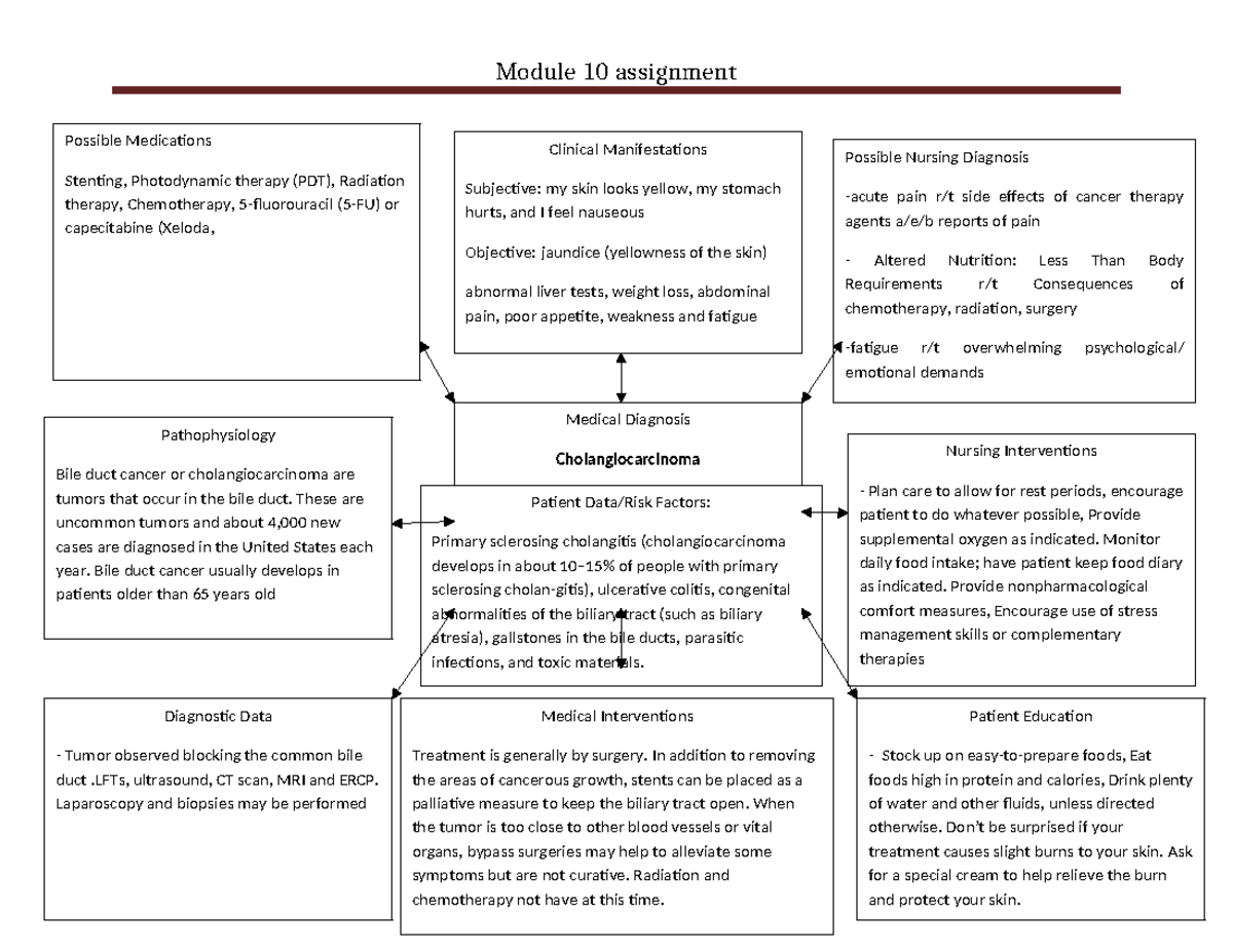NUR 3 Module 10 Concept Map - Module 10 assignment [Type text] 0413 Possible Medications ...