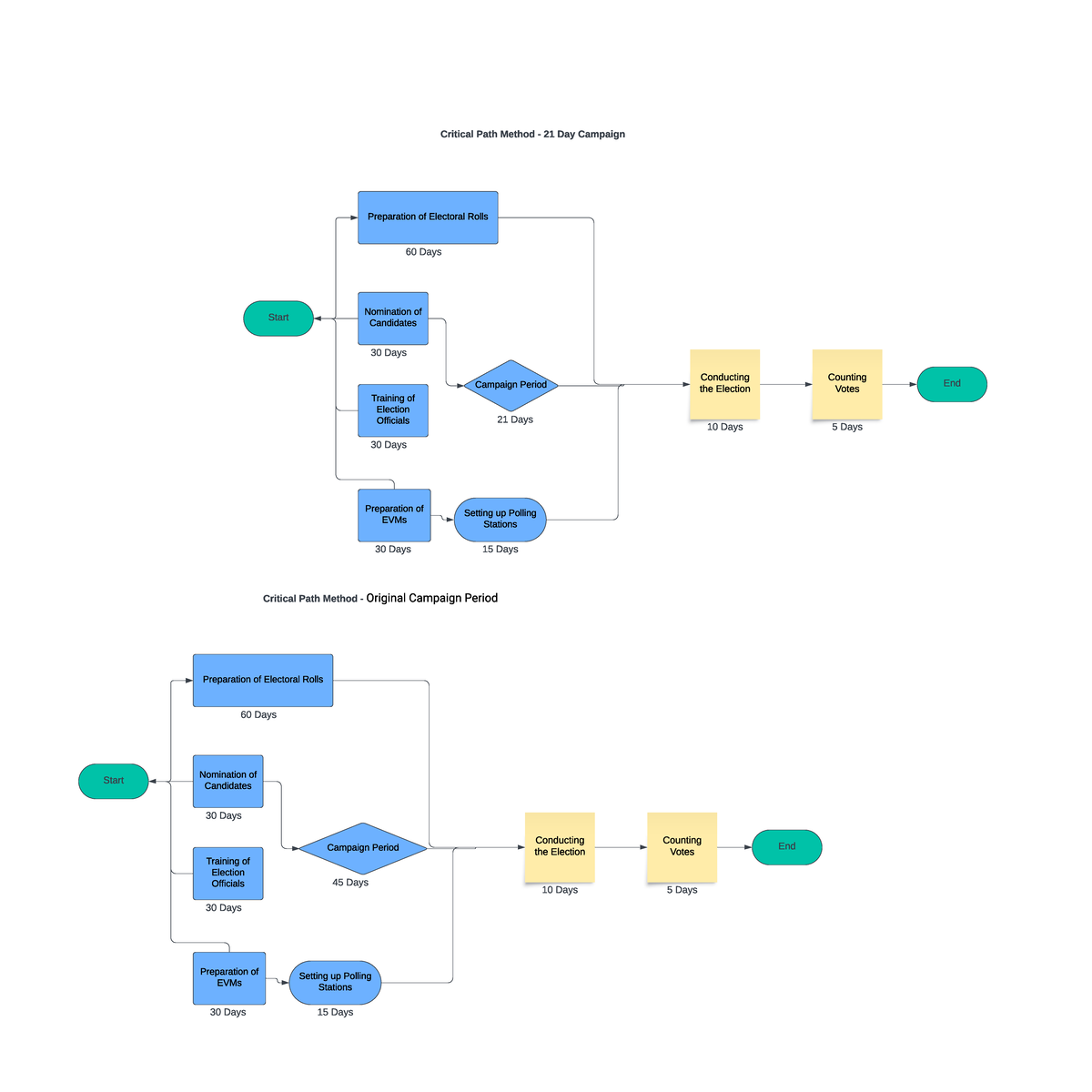 Flowchart - Start Preparation of Electoral Rolls Nomination of ...