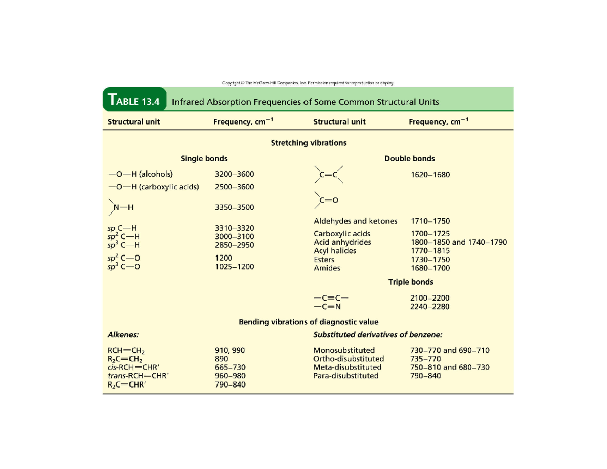 Spectroscopy sheet - CH203 - Studocu