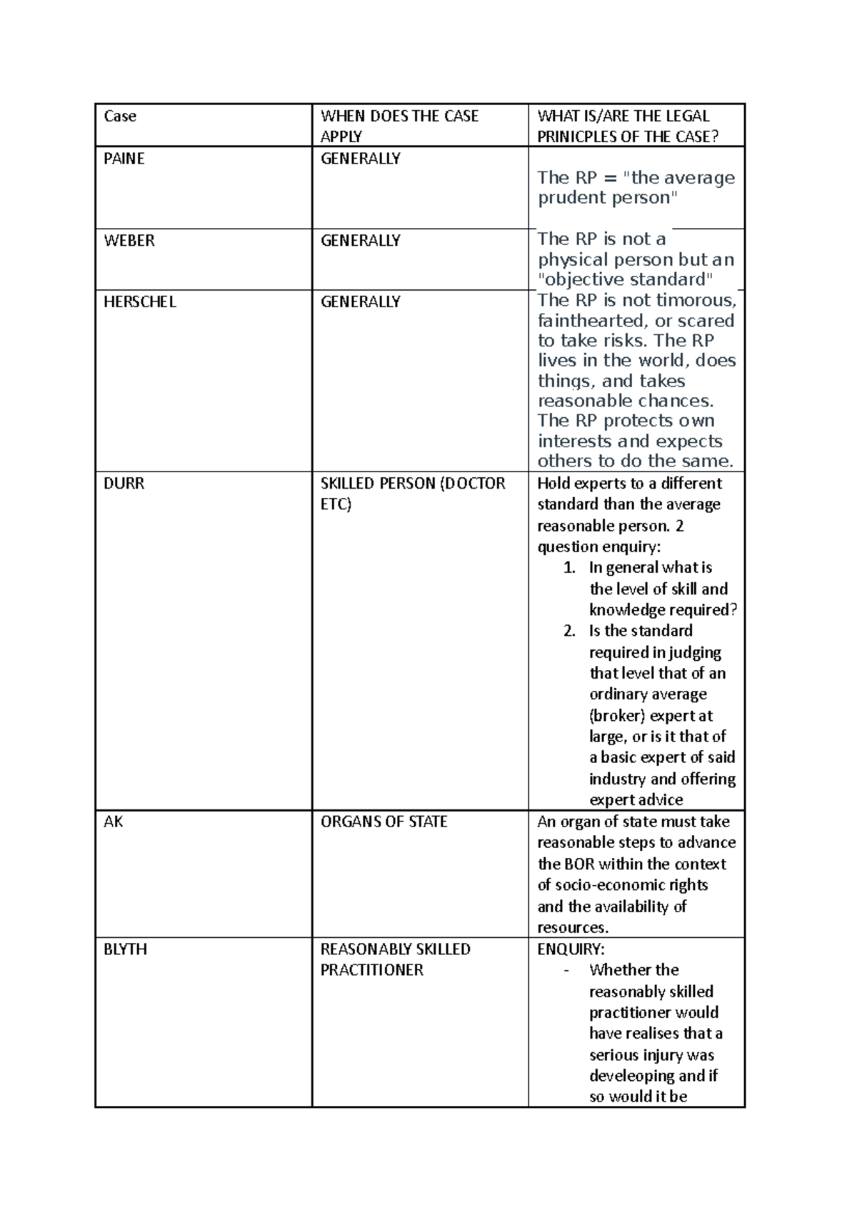 Delict case tables - Case WHEN DOES THE CASE APPLY WHAT IS/ARE THE ...