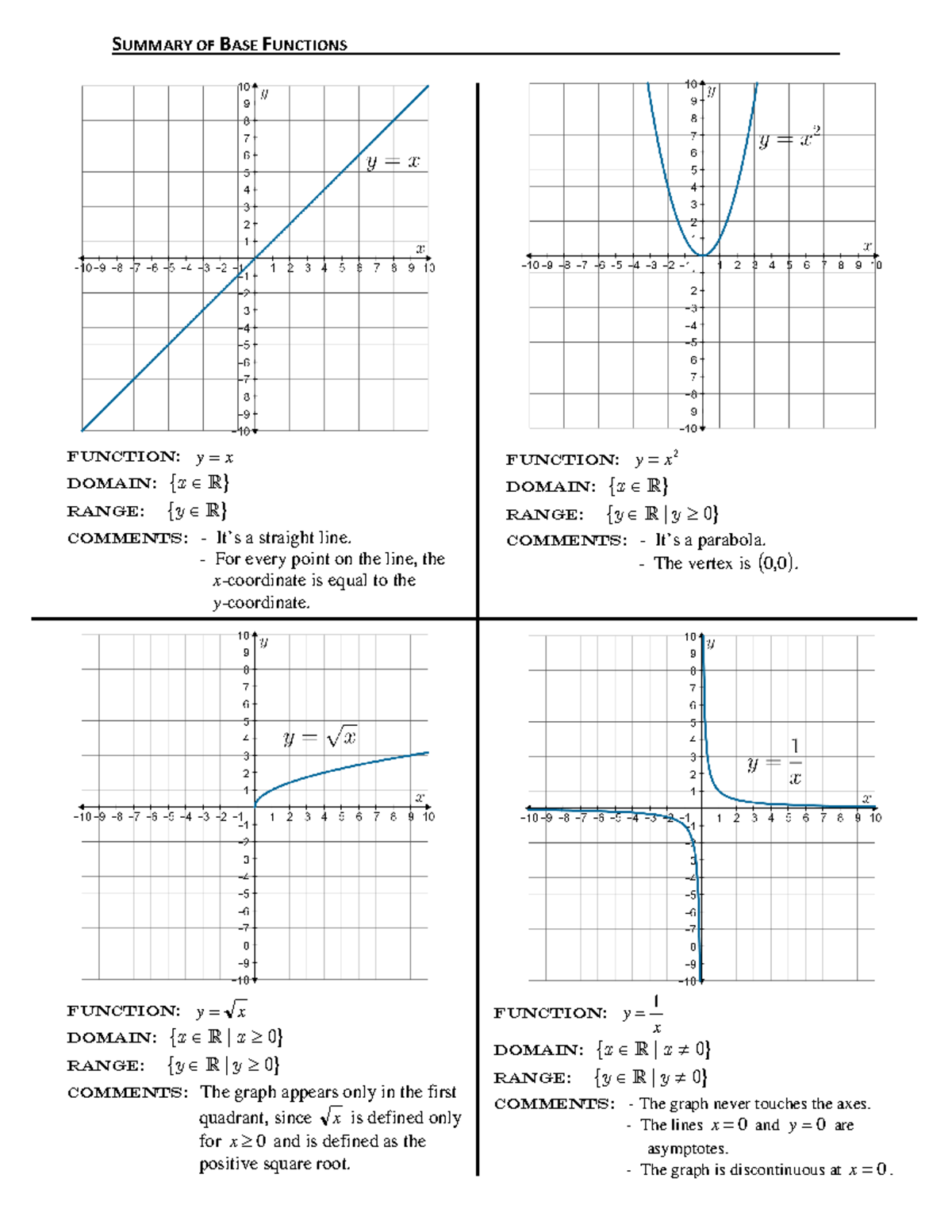 Base Function Summary - SUMMARY OF BASE FUNCTIONS Function: y =x Domain ...