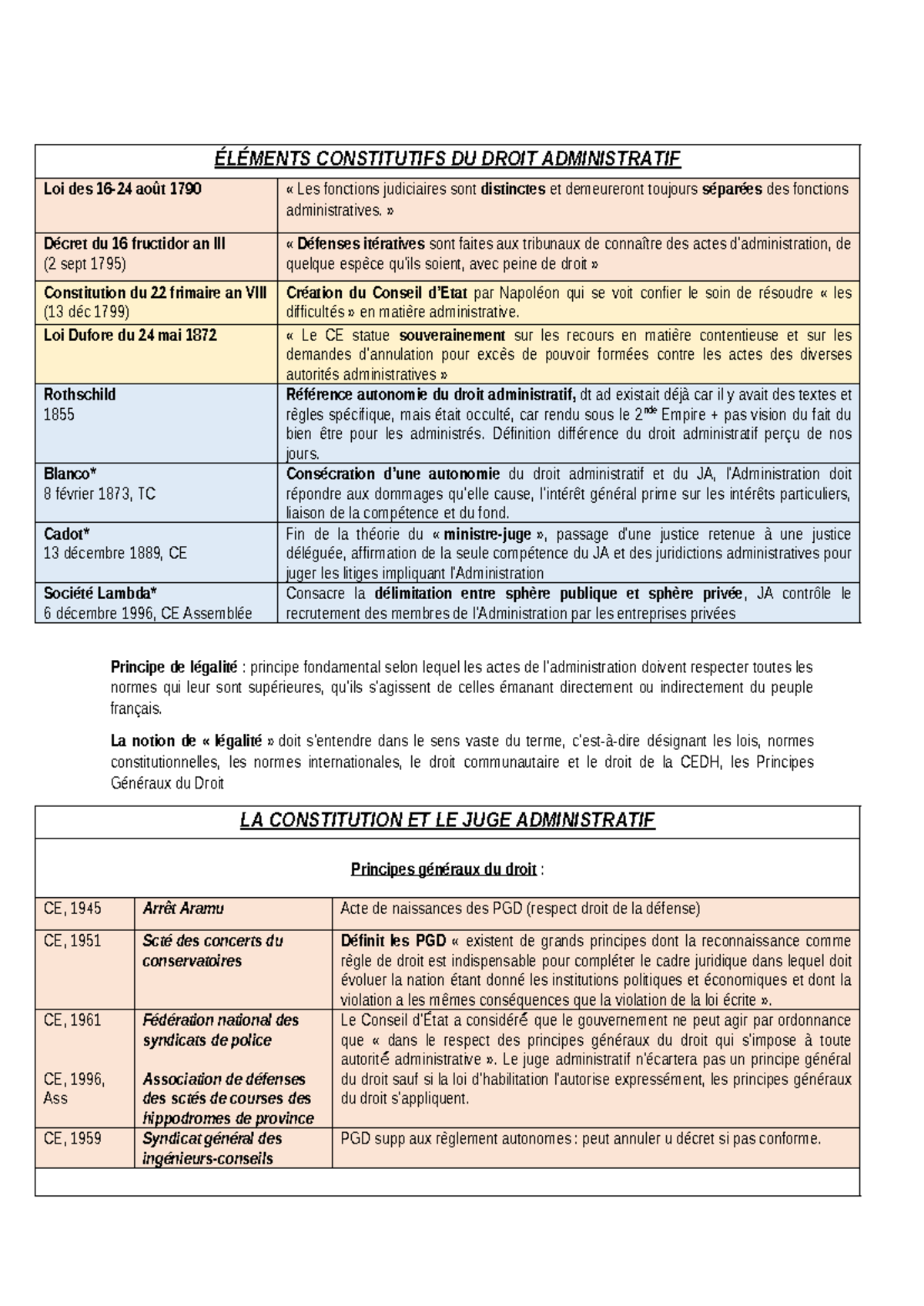 Tableaux des JA - ÉLÉMENTS CONSTITUTIFS DU DROIT ADMINISTRATIF Loi des ...