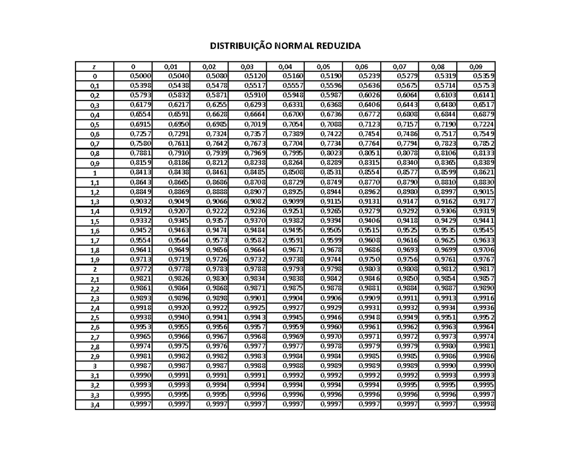 07 distribuicao normal reduzida - DISTRIBUIÇÃO NORMAL REDUZIDA z 0 0,01 ...