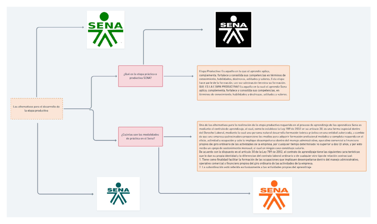 Mapa conceptual sinóptico. AA4-EV01, inducción Sena, cronograma, contextualización Sena - Studocu