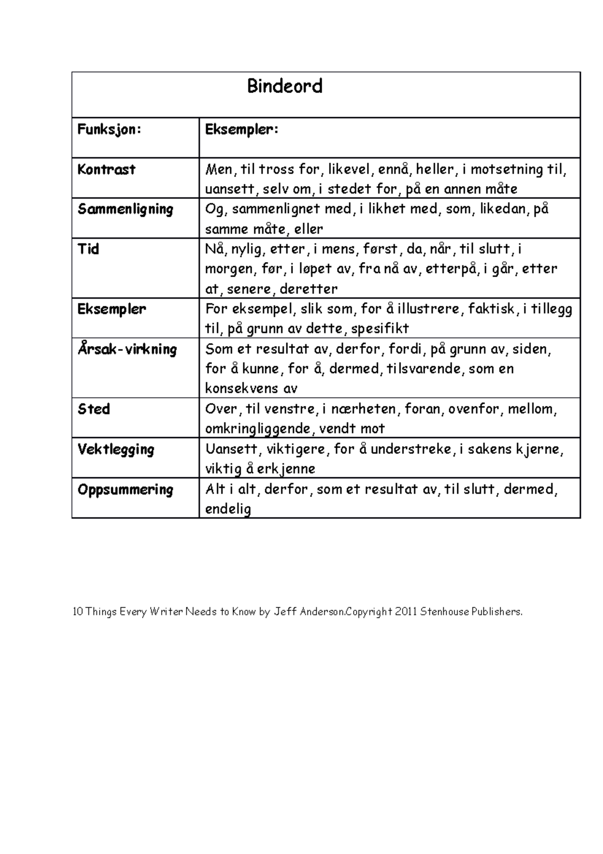 Bindeord - Bindeord Funksjon: Eksempler: Kontrast Men, til tross for ...