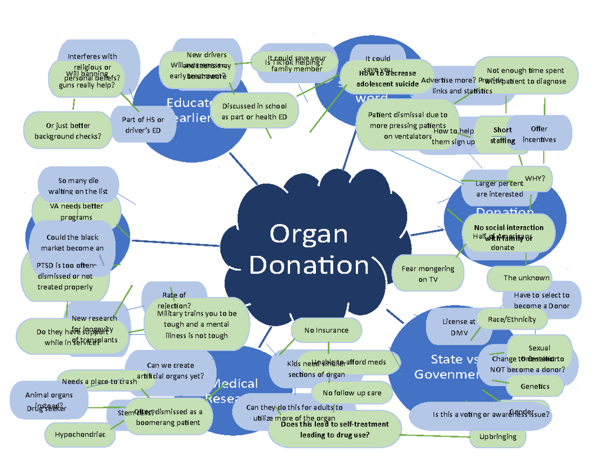 ENG 123 Module One Activity Brainstorm- Christina Pearson - Organ Donation How to spread the ...