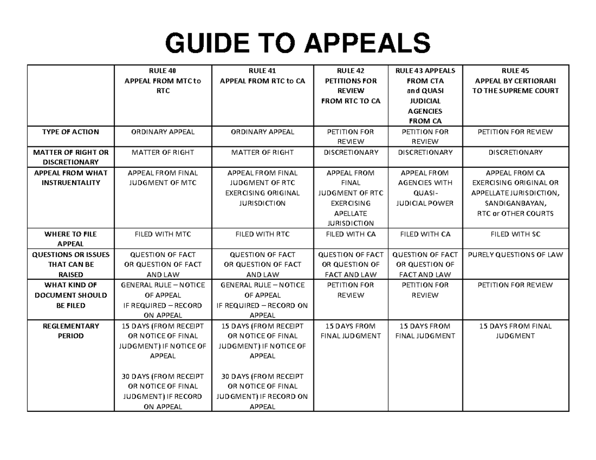 Guide TO Appeals - GUIDE TO APPEALS RULE 40 APPEAL FROM MTC to RTC RULE ...