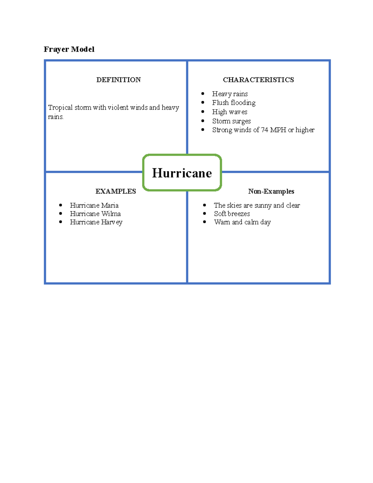 Visual aids as pre-reading strategies - Frayer Model DEFINITION ...