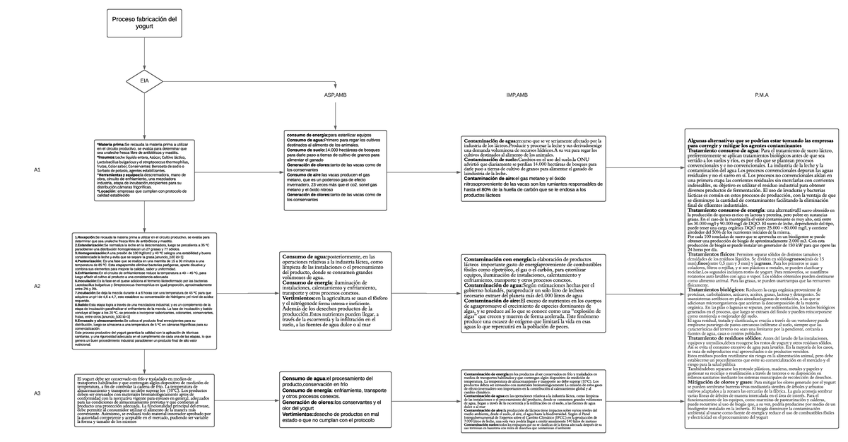 Diagrama de Flujo de un Proceso Productivo - Proceso fabricación del yogurt EIA *Materia prima ...