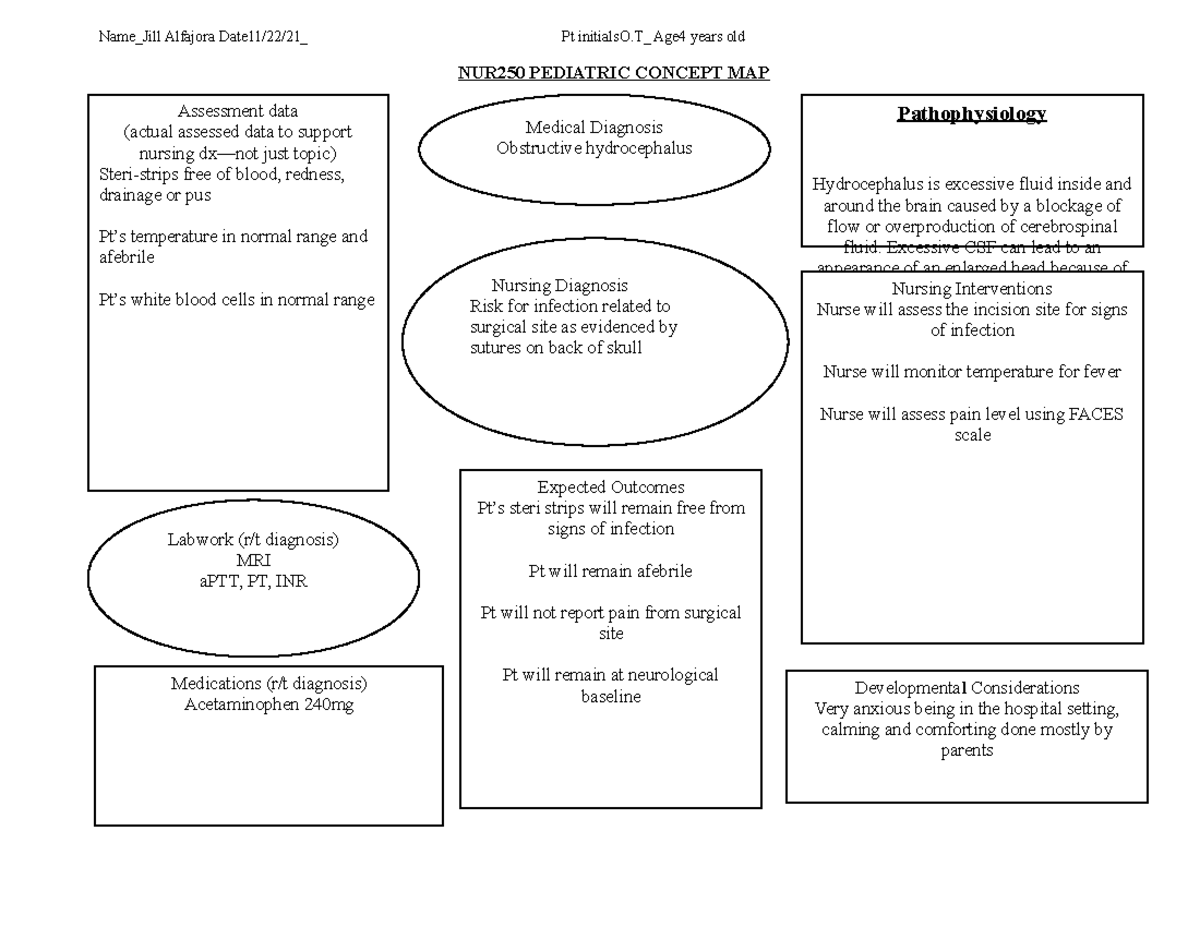 Nur250conceptmap - Concept map pediatrics - Name_Jill Alfajora Date11 ...