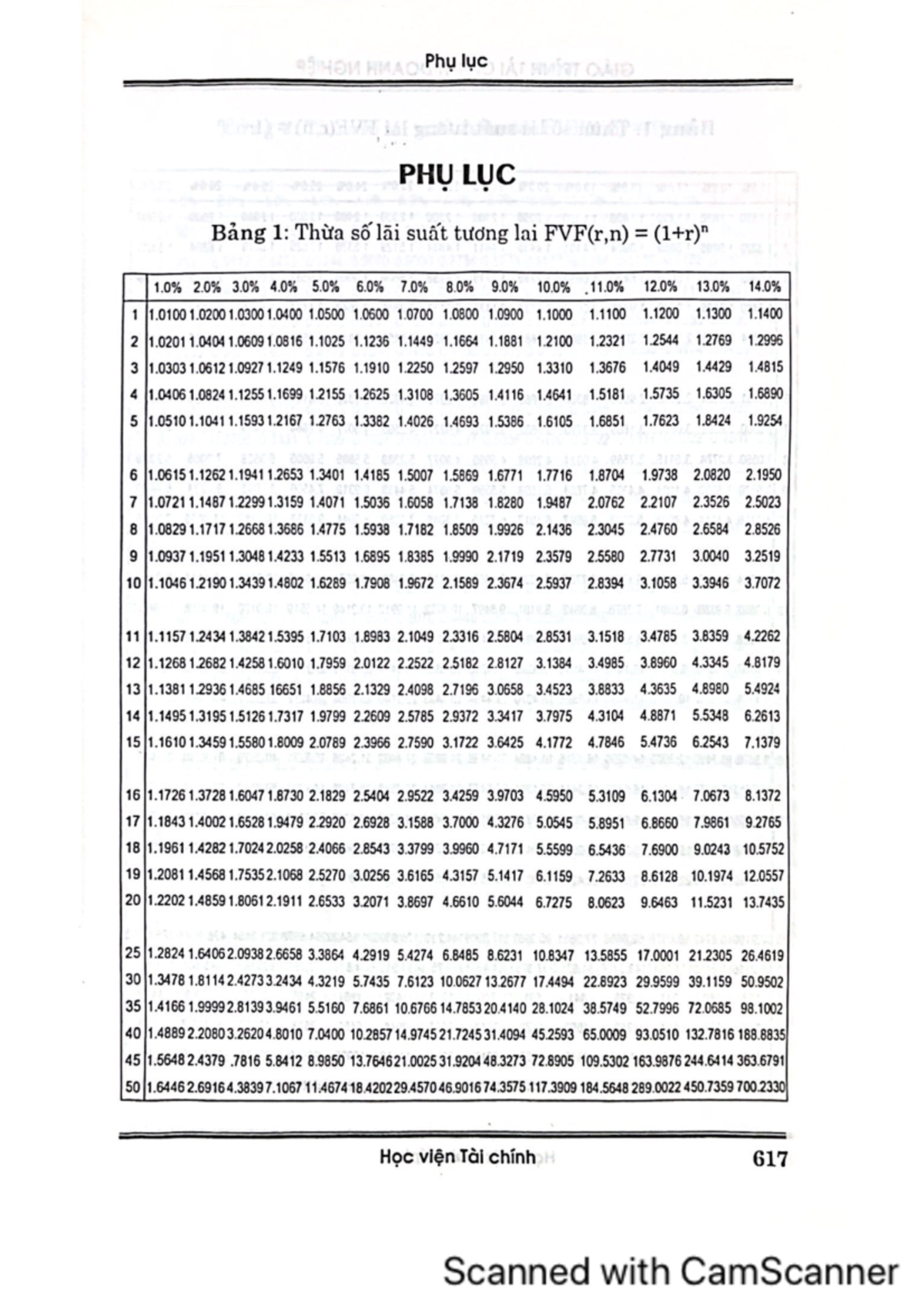 Bảng tra cứu chương 2 - Phu luc PHU LUC Bang 1: Thúa so läi suât tuong lai FVF(r,n) 1 1 1 1 1 1 ...