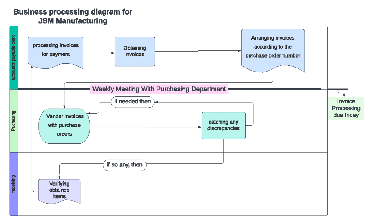 Business process flow example - ITSS 3300 - Arranging invoices ...