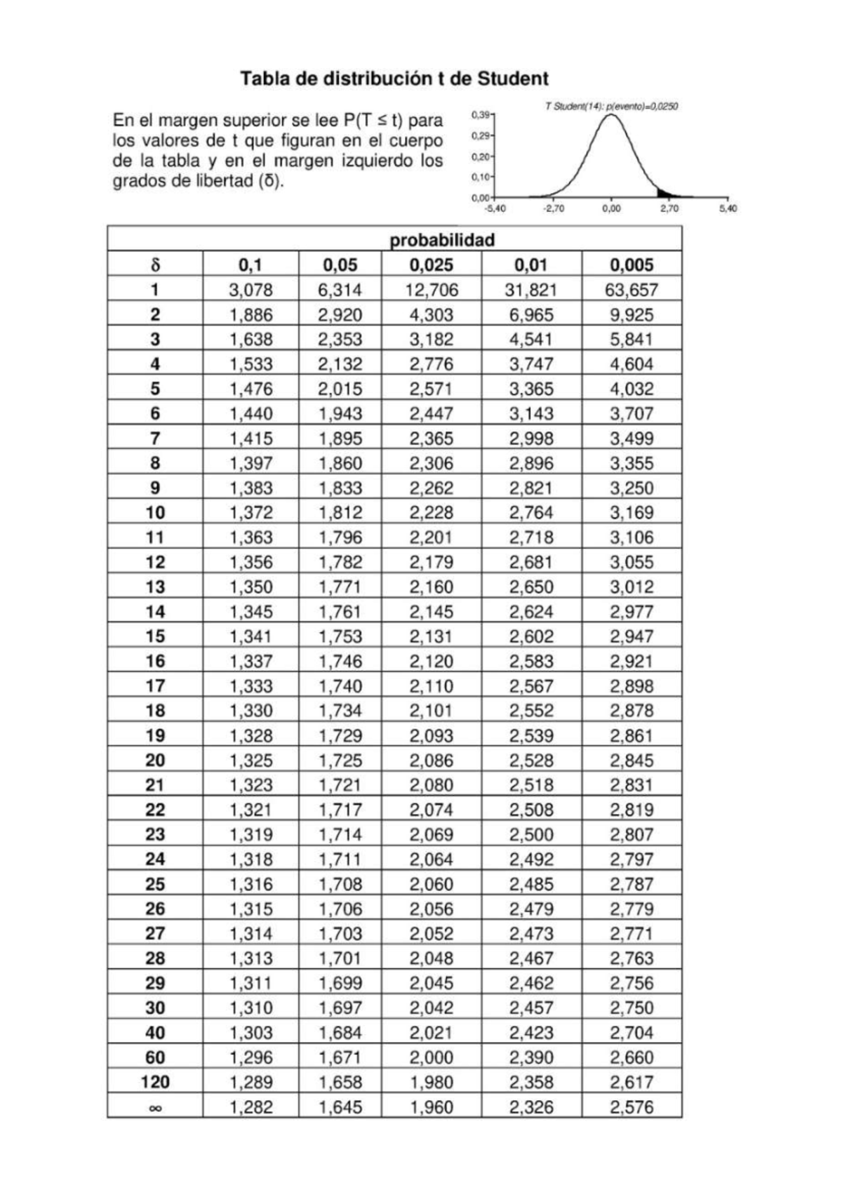 Tablas de la distribución - Estadística I - Studocu
