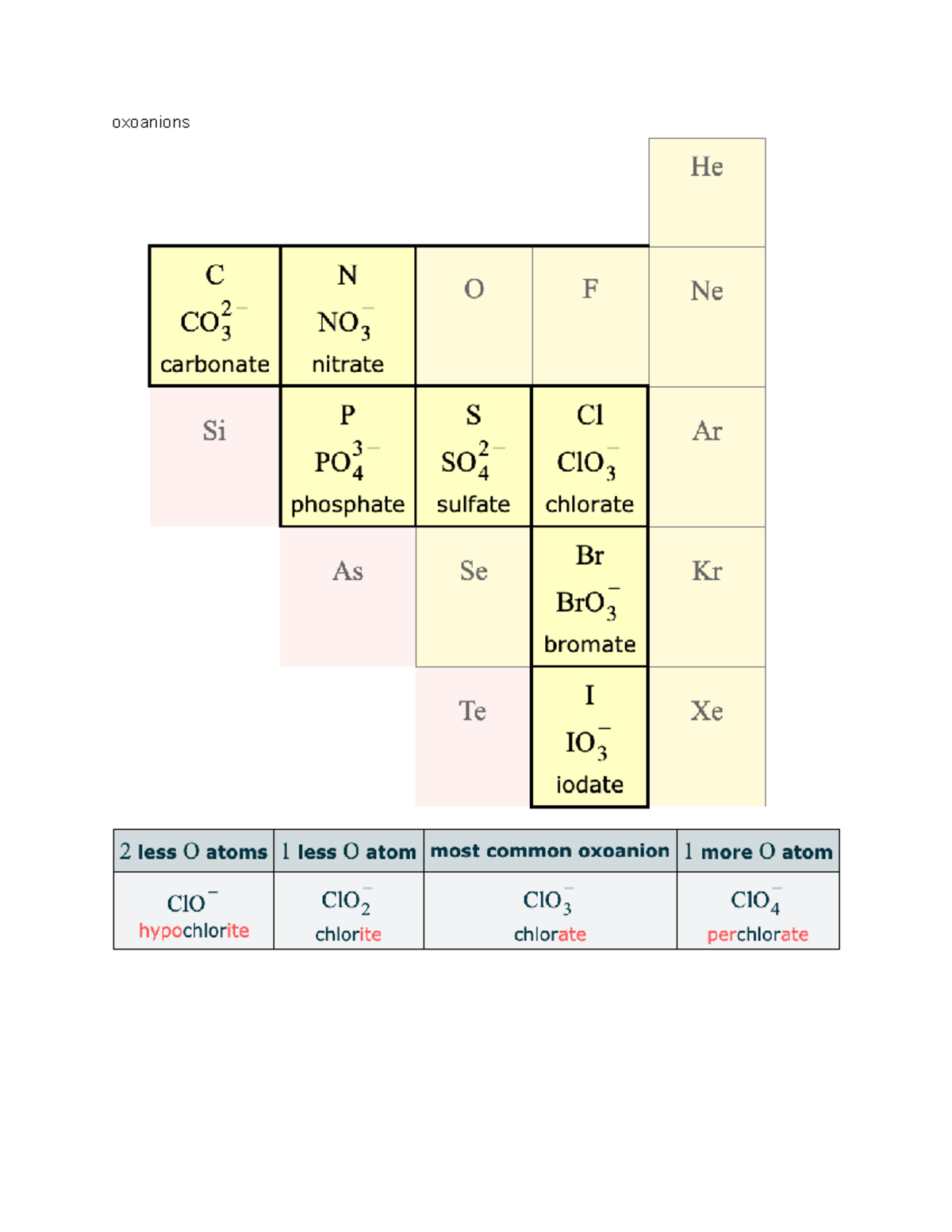 Aleks test 4 - oxoanions Hybridization Sigma and pi bonds "Sigma" bonds ...
