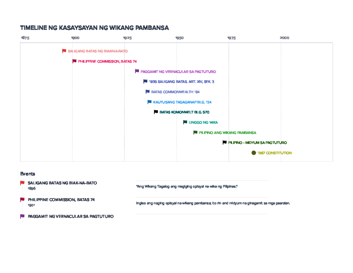 Timeline ng kasaysayan ng wikang pambansa - TIMELINE NG KASAYSAYAN NG ...