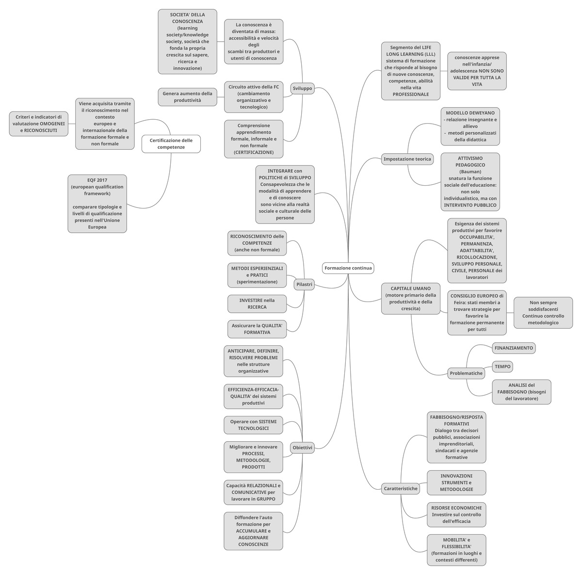 4 - Schema formazione continua - Formazione continua Sviluppo La ...